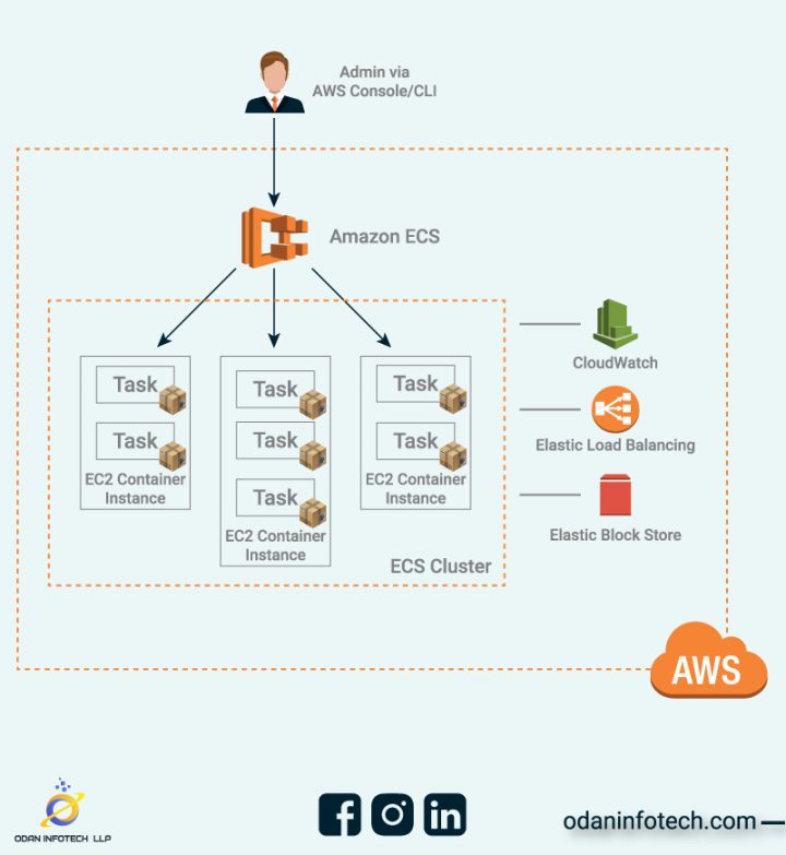 What Are The Differences Between Kubernetes And AWS ECS Container ...