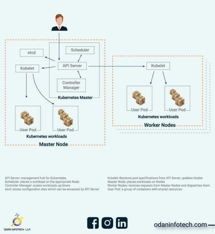What Are The Differences Between Kubernetes And AWS ECS Container ...