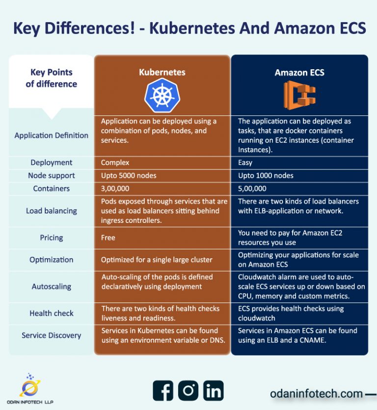 What Are The Differences Between Kubernetes And AWS ECS Container ...